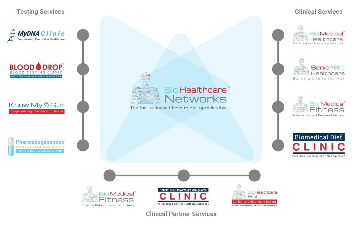Bio Healthcare Networks™